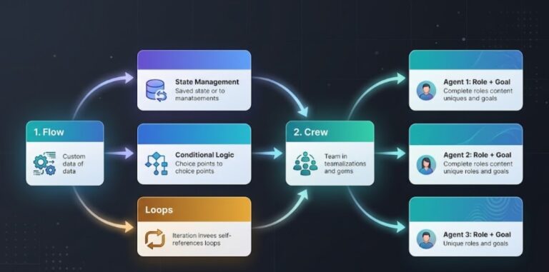 Orchestration Frameworks for Agentic AI: LangChain, AutoGen, CrewAI ...